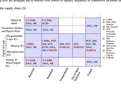 12 Counterfeit Avoidance Technologies Download Scientific Diagram