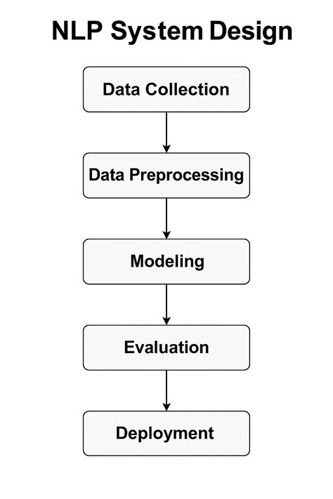 Nlp System Design A Complete Guide To Nlp Building