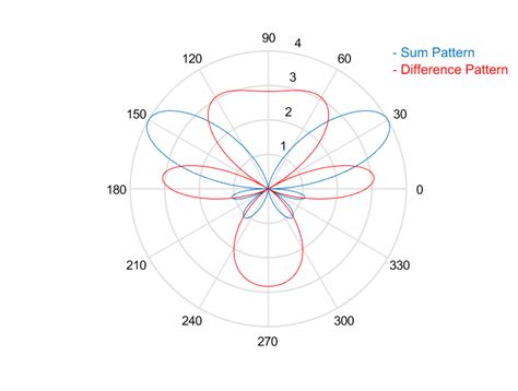 Phasedsumdifferencemonopulsetrackerstep Perform Monopulse Tracking Using Ula Matlab