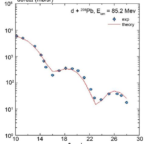 Elastic Scattering Angular Distribution Of 72 D Ge At 171 Mev Lab E
