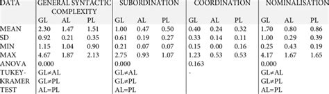 The Development Of Syntactic Complexity Average Results The Download Scientific Diagram