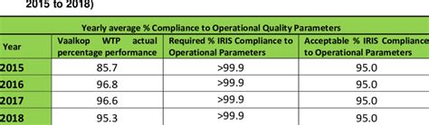 Vaalkop Wtp Potable Operational Water Quality Compliance Dws Iris Data Download Scientific