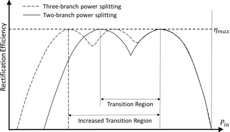 figure 10 from rectifier array with adaptive power distribution for wide dynamic range rf dc