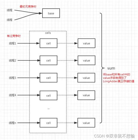 Juc并发编程11——concurrenthashmapjuc Map Csdn博客