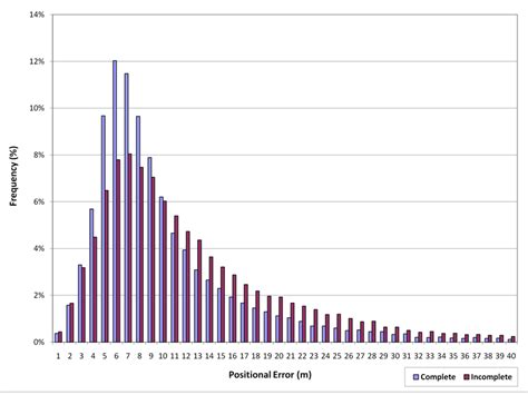 Average Positional Error Vs Frequency For Osm Road Network For England Download Scientific