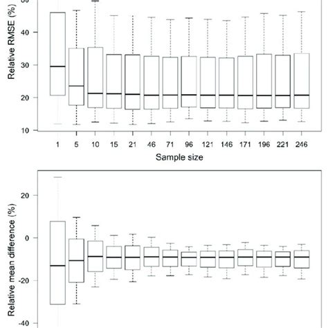 The Effect Of Sample Size On Relative Root Mean Square Error Rmse