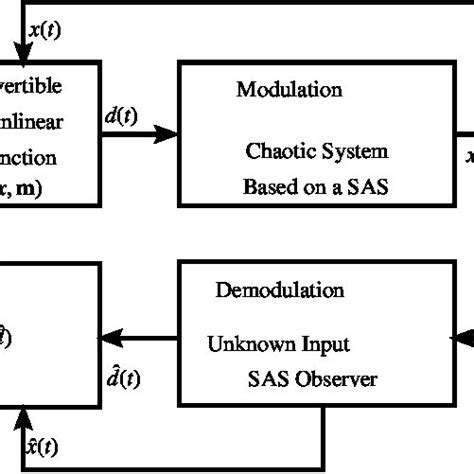 Chaotic Modulationdemodulation Process Download Scientific Diagram