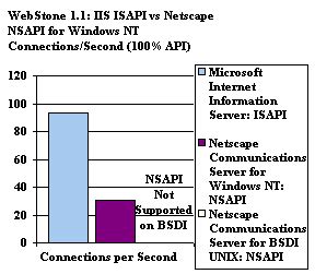 Microsoft Internet Information Server Performance Analysis