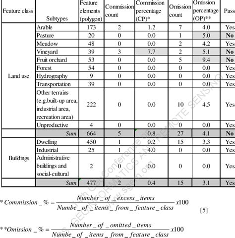 Completeness And Conformance By Feature Class Download Scientific