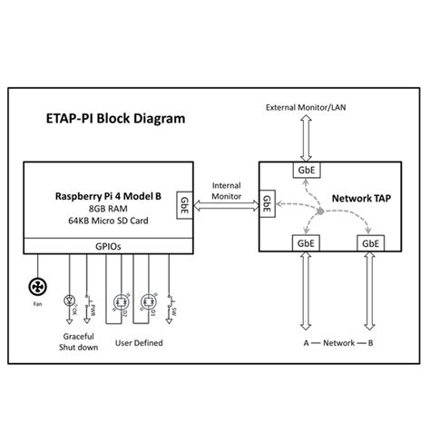 Raspberry Pi Network Tap Appliance Lan Tap