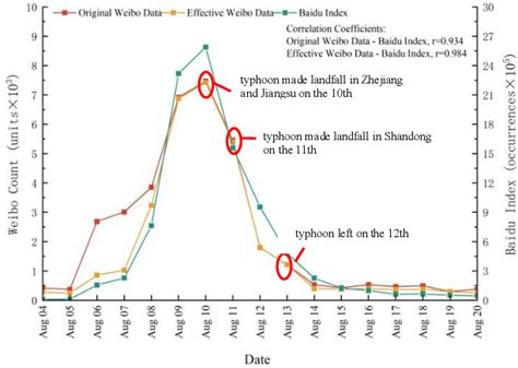 Figure 3 From Sentiment Text Spatio Temporal Feature Analysis Based On