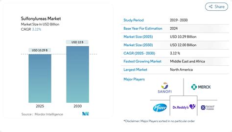 설포닐우레아 시장 점유율 규모 및 성장