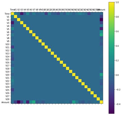 GitHub Fionawakeup Credit Card Fraud Detection