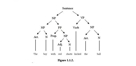 Linguistics Syntax Tree Diagram