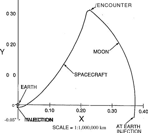 Figure 1 From Targeting An Optimal Lunar Transfer Trajectory Using Ballistic Capture Semantic