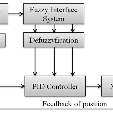 Pdf Design Of Fuzzy Pid Controller For Path Tracking Of Mobile Robot With Differential Drive
