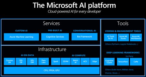 Introduction To Microsoft Machine Learning Tools Credera