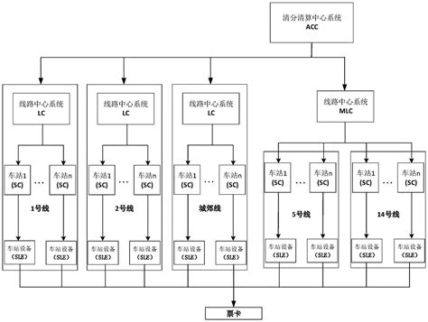 一种基于四层架构的轨道交通自动售检票系统的制作方法