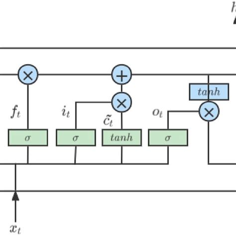 The Unit Structure Of LSTM Network Download Scientific Diagram