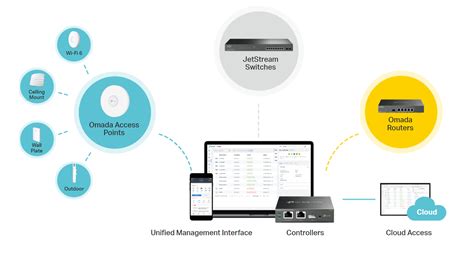 TP Link Omada Multithread Consultants