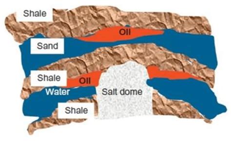Salt Domes Illustrated By 1 Download Scientific Diagram