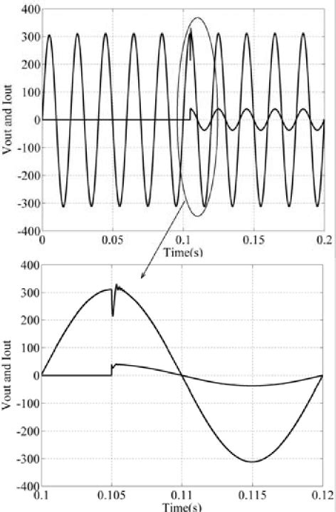 Figure 9 From Fixed Switching Frequency Sliding Mode Control For Single Phase Unipolar Inverters