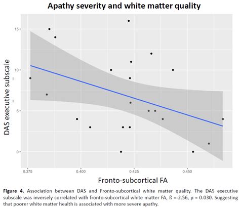 Apathy White Matter Microstructure And Effort Based Decision Making