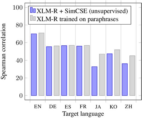 Towards Unsupervised Recognition Of Semantic Differences In Related