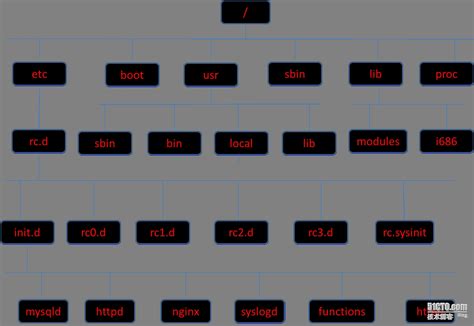 Linux 是如何管理目录文件 阿里云开发者社区