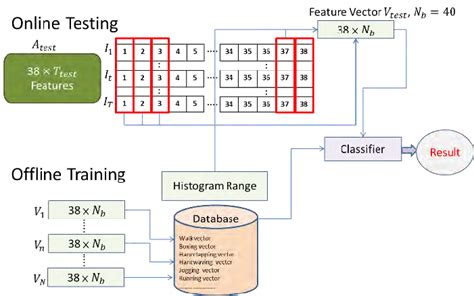 overview of feature reduction and classification download scientific