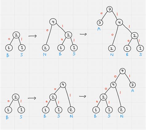 Algorithm Order Of Huffman List When There Are Many Characters With