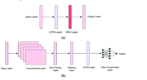 Hybrid Deep Learning Models Utilized To Predict The Performance Of The