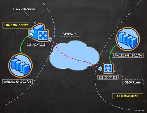SaevolGo Linux IPSec VPN SETUP