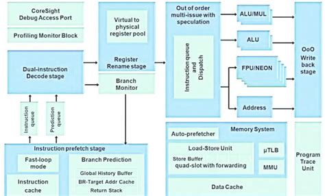 Processore Arm Cortex A9 Elettronica Open Source