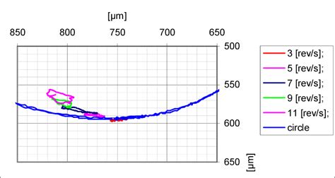 Shaft Center Orbits Diagram Download Scientific Diagram