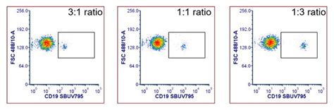 Fluorescently Labeled Streptavidin For Flow Cytometry Bio Rad
