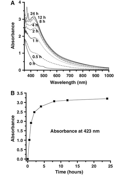 A Uv Vis Spectra Recorded As A Function Of Reaction Time The Time
