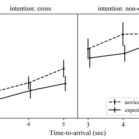 Reaction Time Rt From A Target Pedestrian Was Indicated To Response Download Scientific