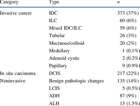 Histologic Characteristics Of Radioactive Seed Localized Breast Lesions Download Table