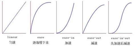 Css3中的变形、过渡、动画属性讲解 Divcss5