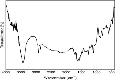 Ftir Spectrum Of Graphene Sheets Download Scientific Diagram