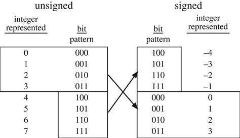 How Integers Are Stored In Memory Using Twos Complement By Hernan