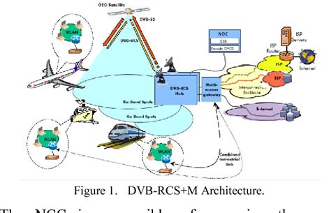 Figure 1 From A New Switching Scheme For Dvb Rcsm Return Link In A Land Based Scenario