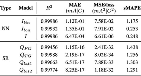 Table 1 From Machine Learning Based Compact Model Design For Reconfigurable Fets Semantic Scholar