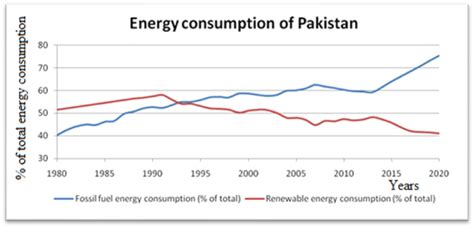 The Pattern Of Energy Consumption Download Scientific Diagram