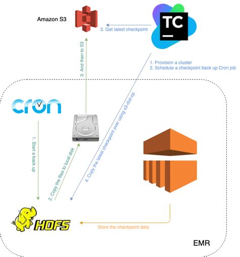 Using Hdfs To Store Spark Streaming Application Checkpoints By Mikael Paladiants Campaign
