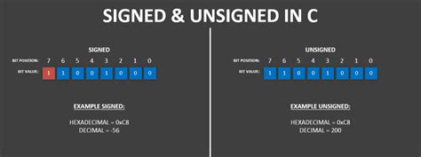 Starting With C Datatypes An In Depth Explanation Tsunami Code