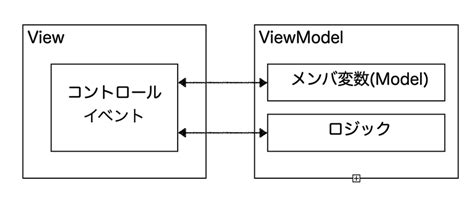 【it技術】【swift】mvvmモデルについて｜ラフなひとこと【it企業ラフアンドレディの公式ブログ】｜note