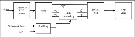 Figure 1 From Single Level Discrete Wavelet Transform Based Video