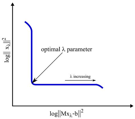 Lumped Element Method Based Conductivity Reconstruction Algorithm For Localization Using